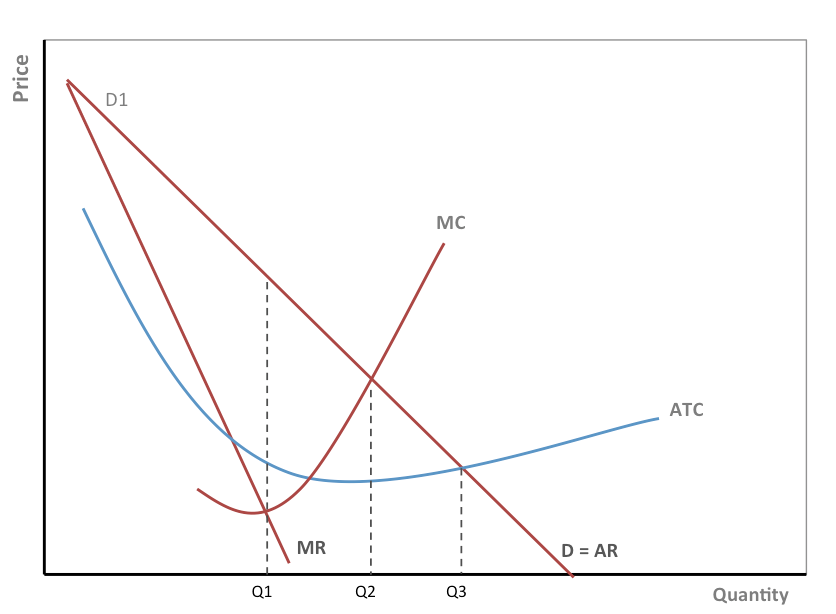 Non-Discriminating versus Discriminating Monopoly | AP® Microeconomics ... Non-Discriminating versus Discriminating Monopoly | AP® Microeconomics ...